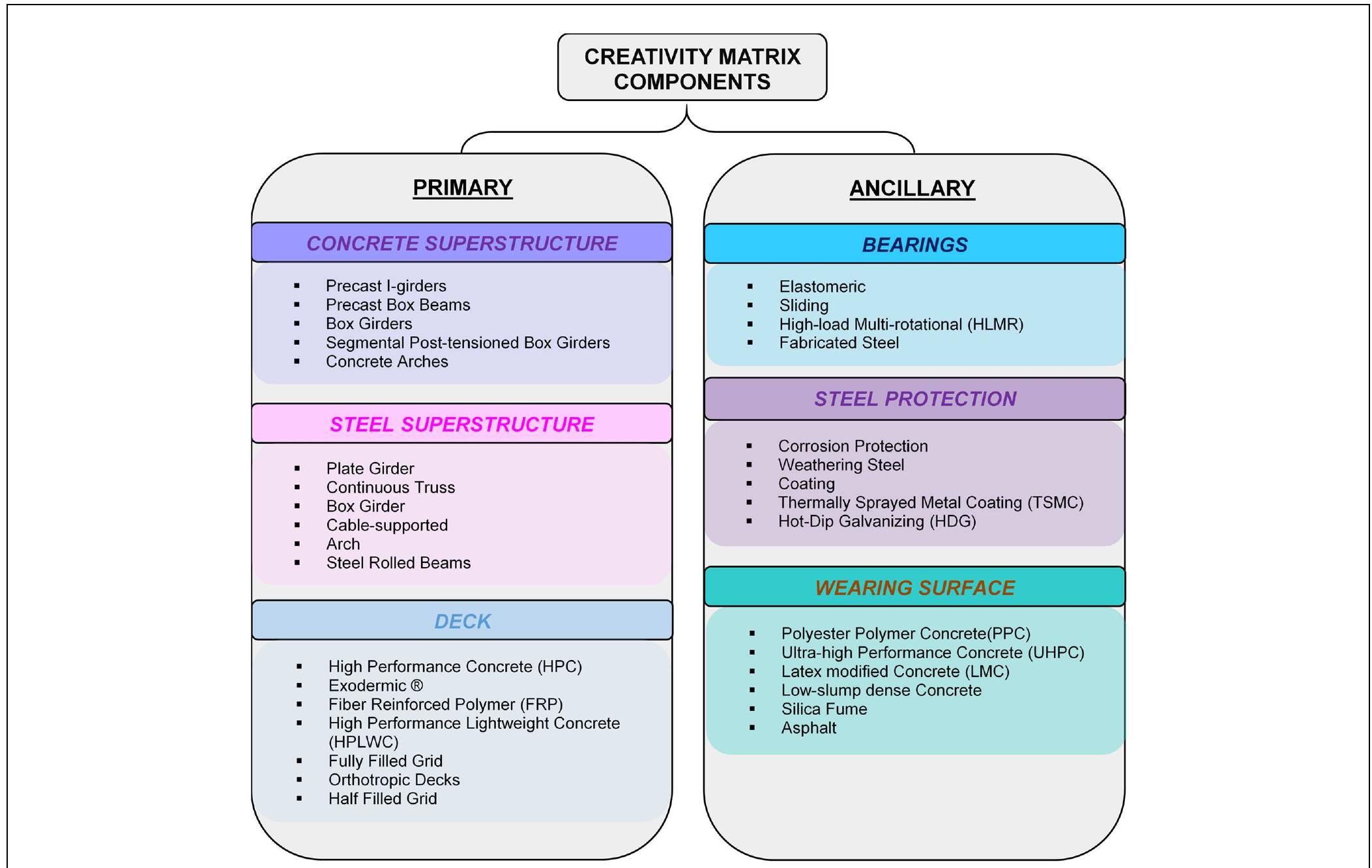 Creativity matrix for bridge alternative systems.
