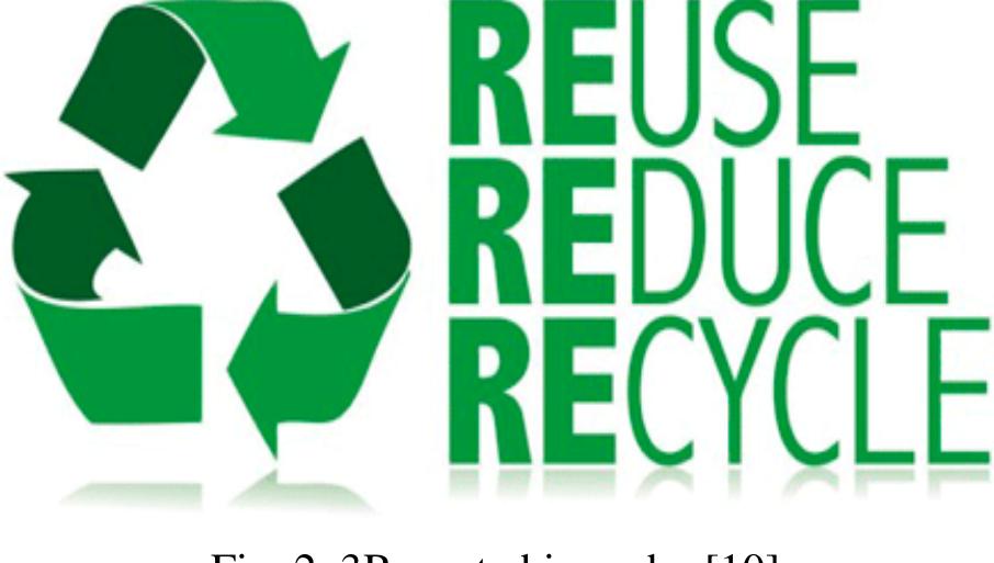 Shows the basic steps of the 3r waste hierarchy. the 3r