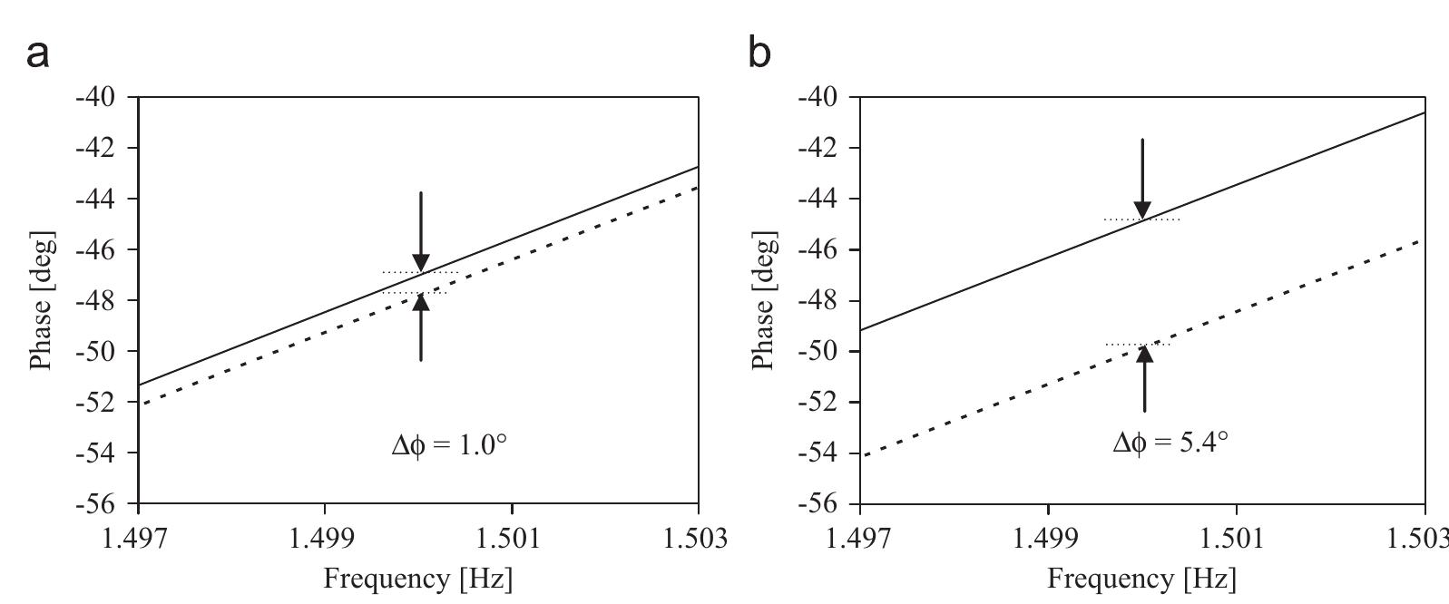 Phase angles for the input (current) and the output response