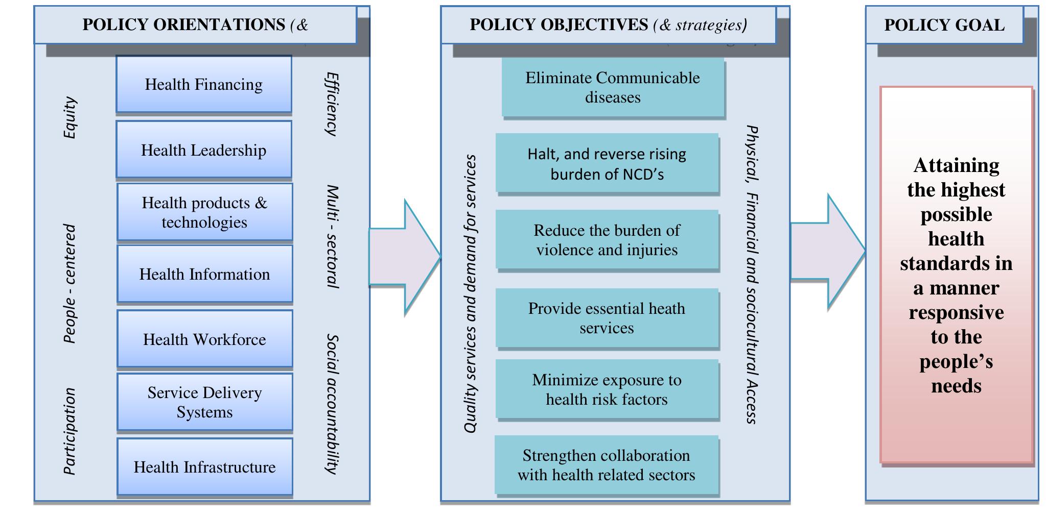 (PDF) Health policy formulation & Analysis
