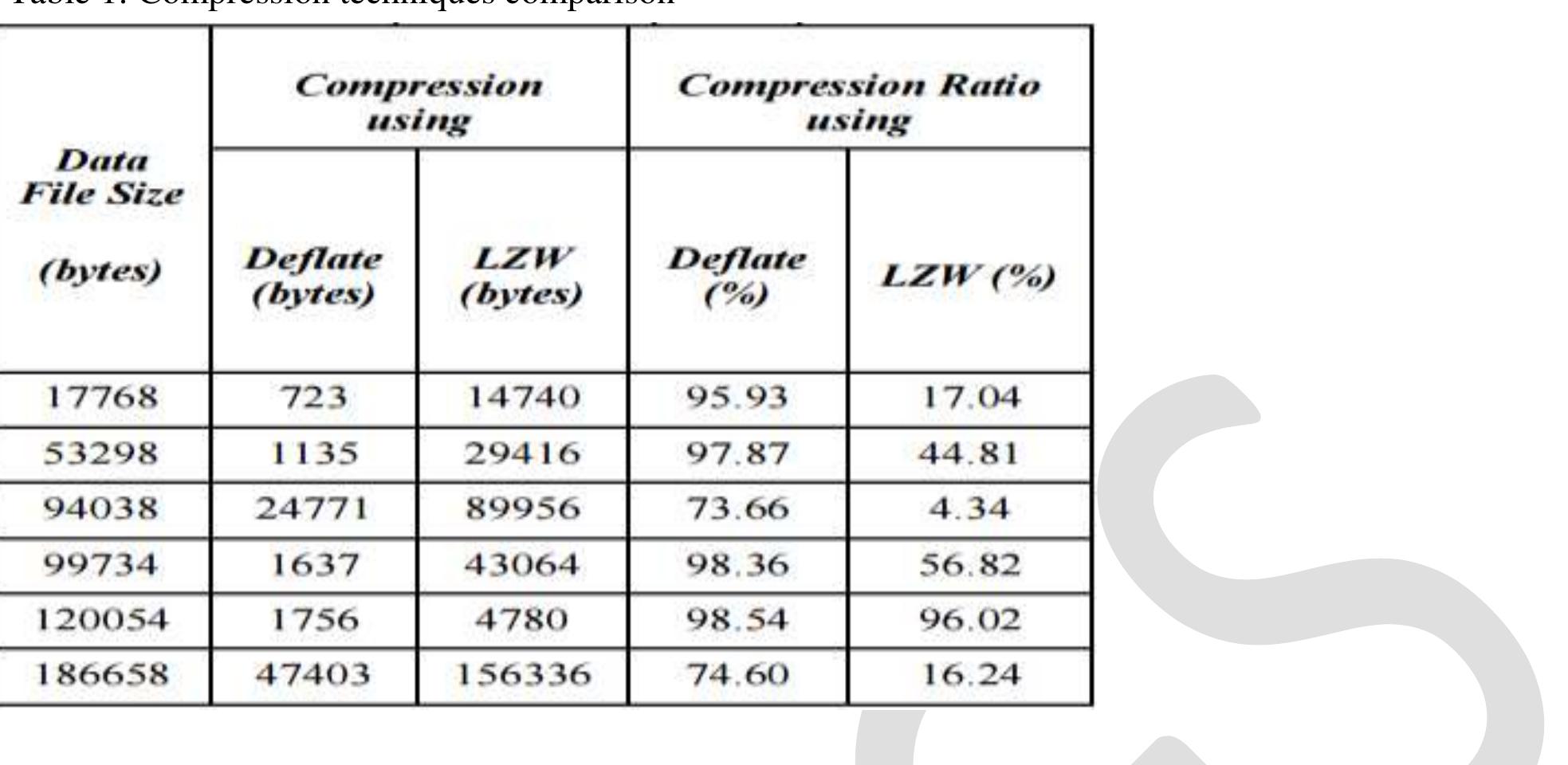 Below shown graph illustrates the comparison of compression