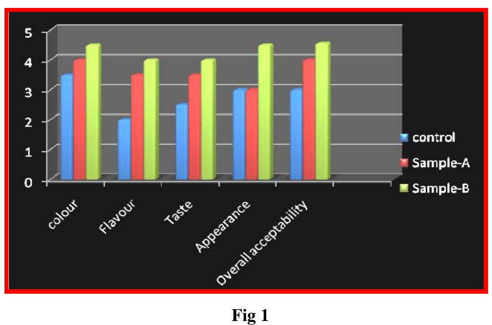 It is clear from the above chart (fig.1) that the formulated