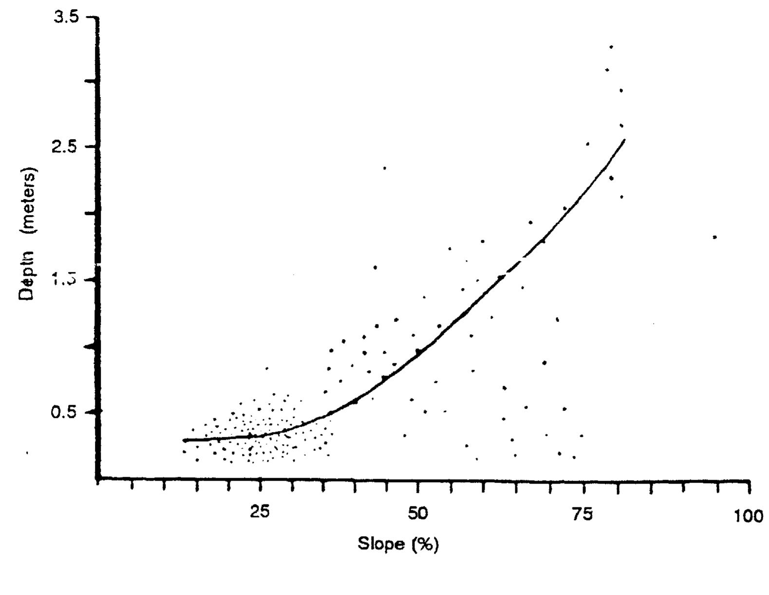 20 graph of depth of landslide vs. slope gradient (arboleda