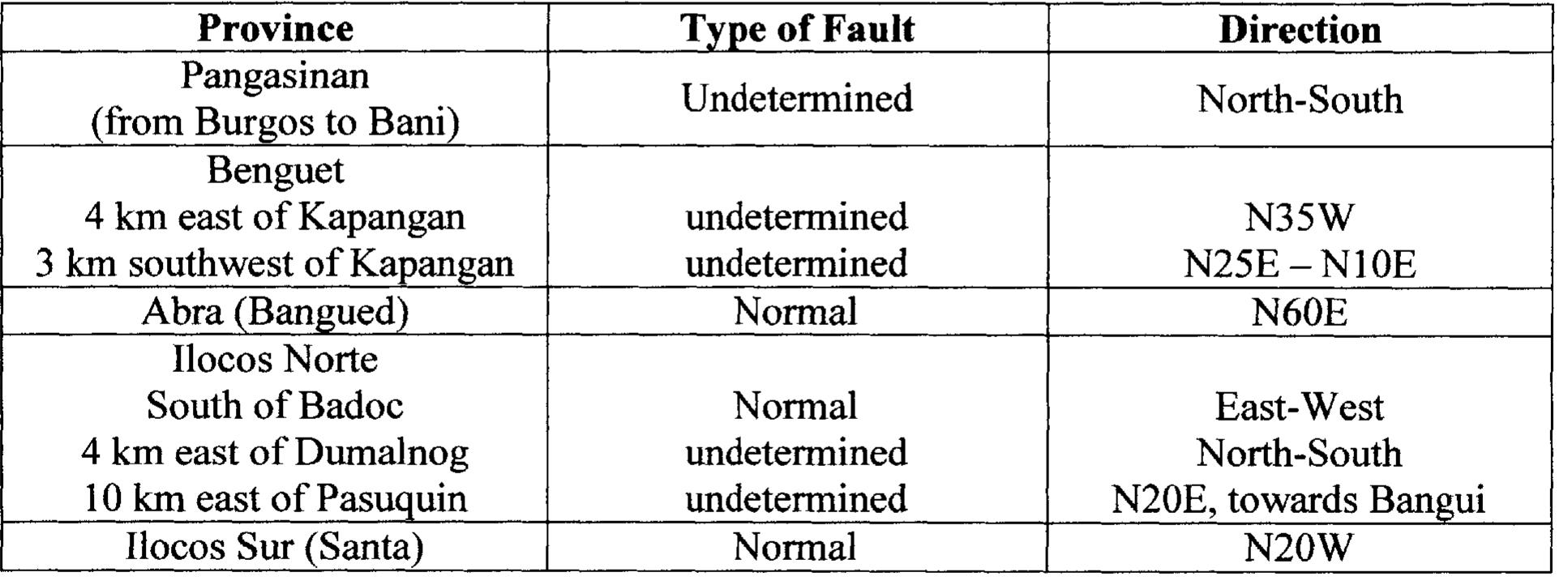 Table 1 - from A landslide risk rating system for the Baguio