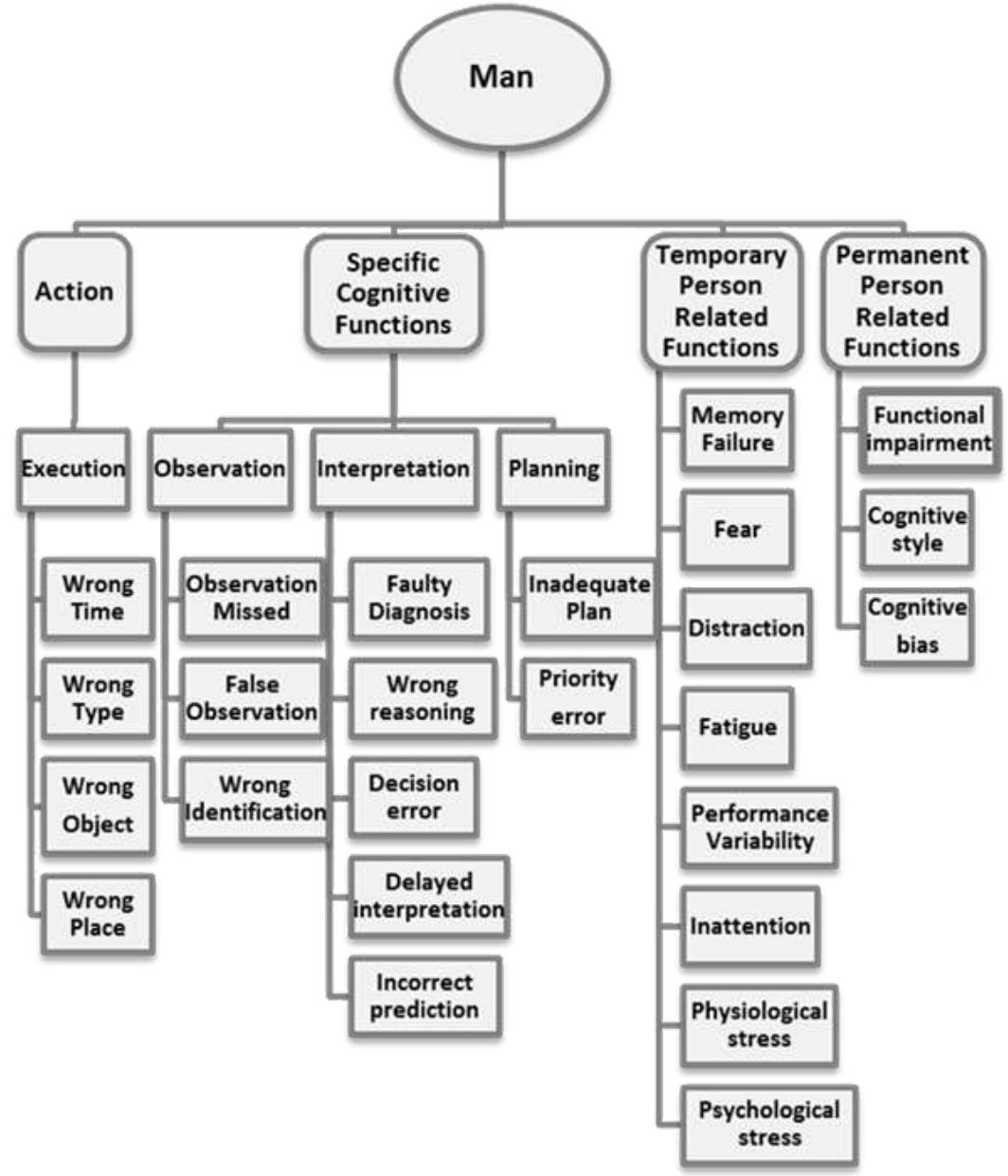 “man” categorisation, adapted from hollnagel (1998). figures