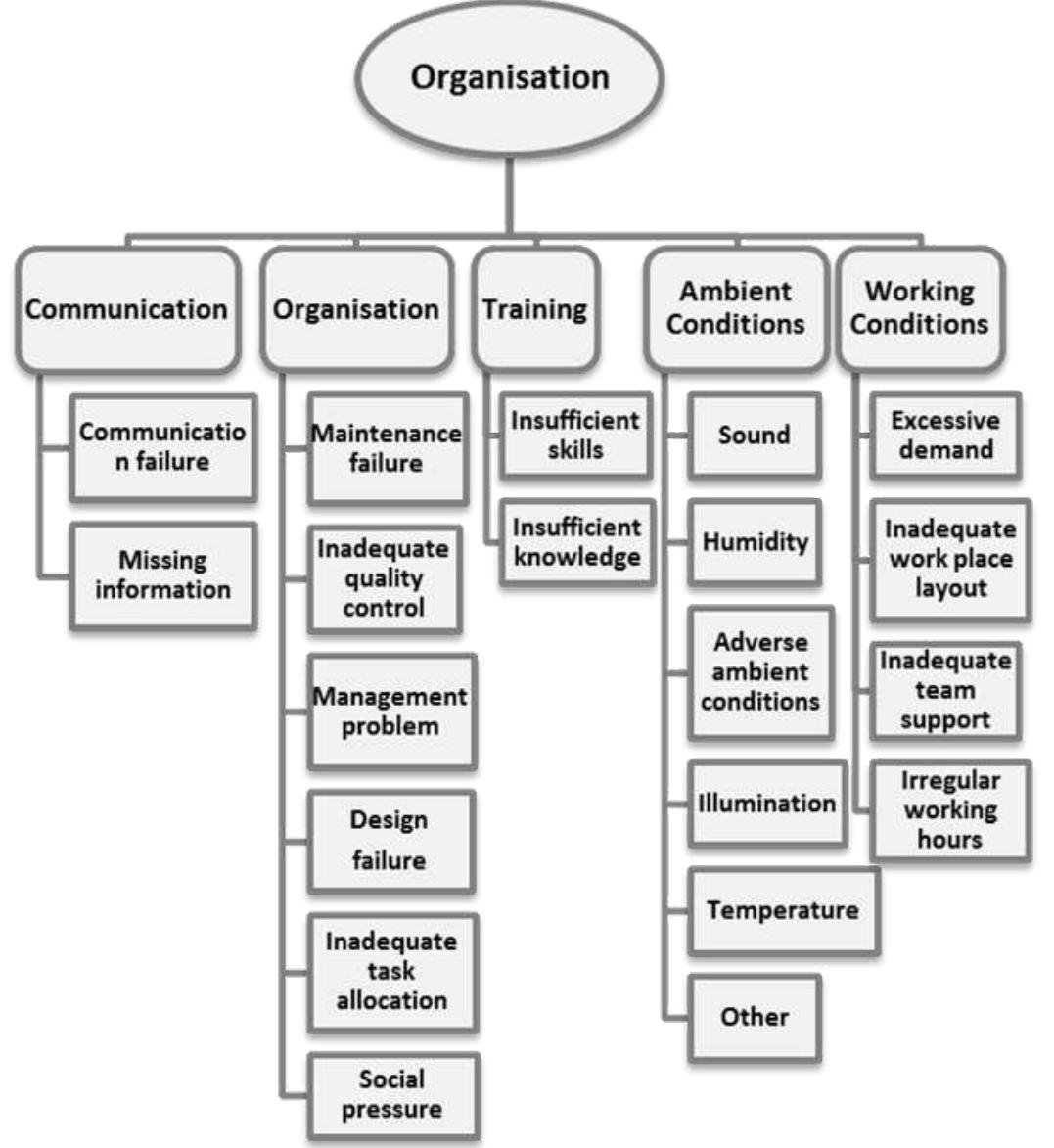 “organisation” categorisation, adapted from hollnagel