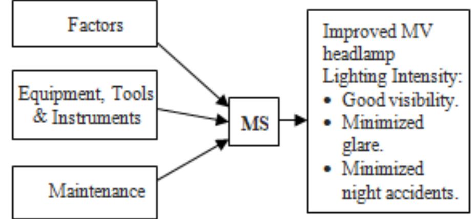 3: input, process and output diagram conceptual model