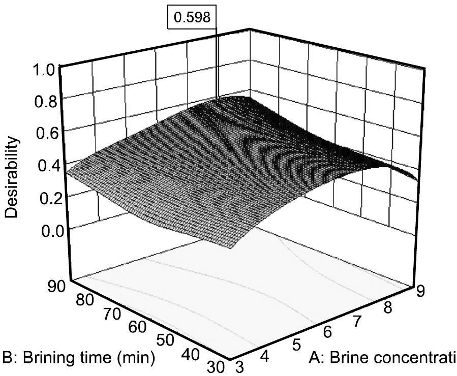 Response surface 3d plot showing multi-response opti-