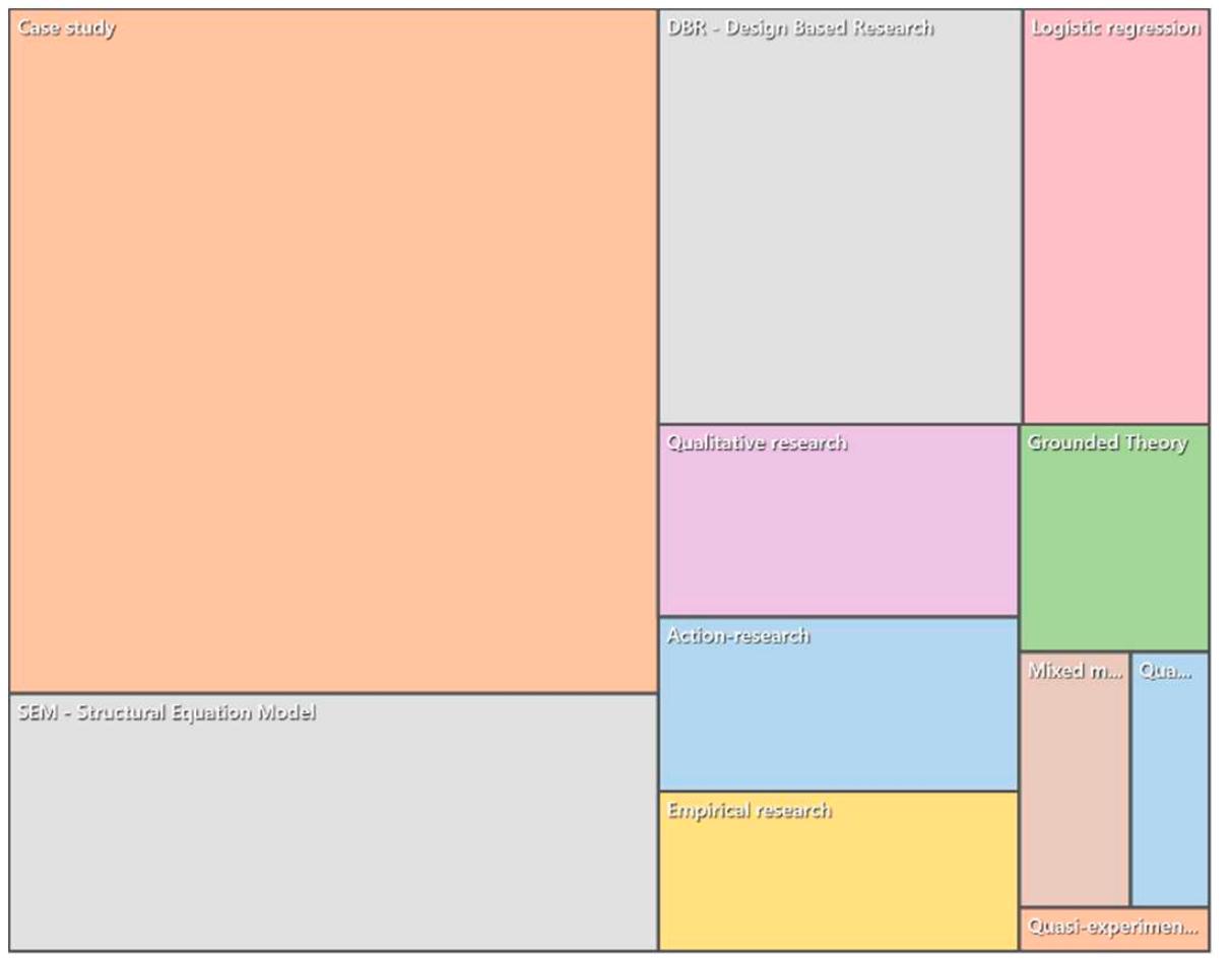 Hierarchy chart of nodes «research methodology». source: