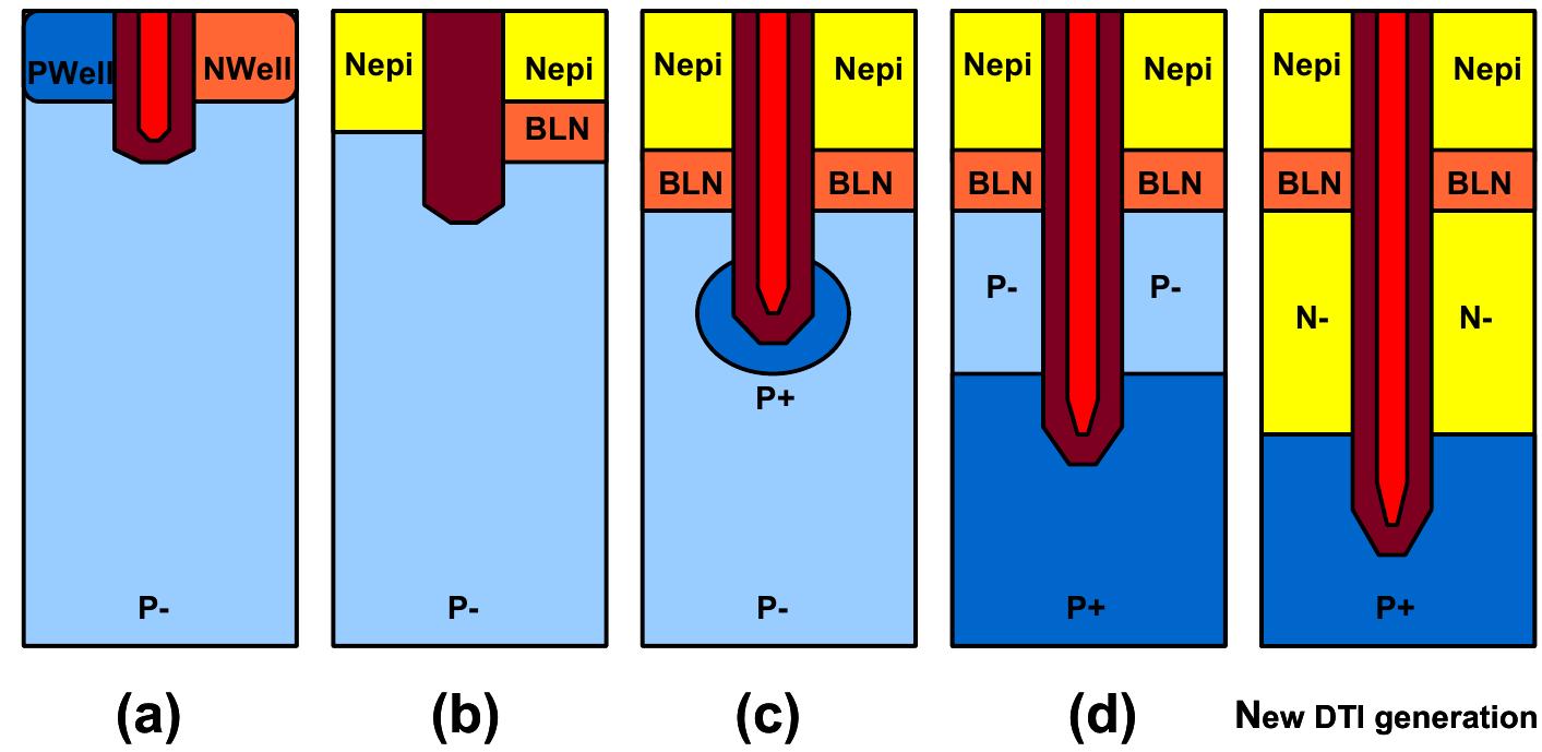 (a)-(d) schematic cross-section of the previous dti