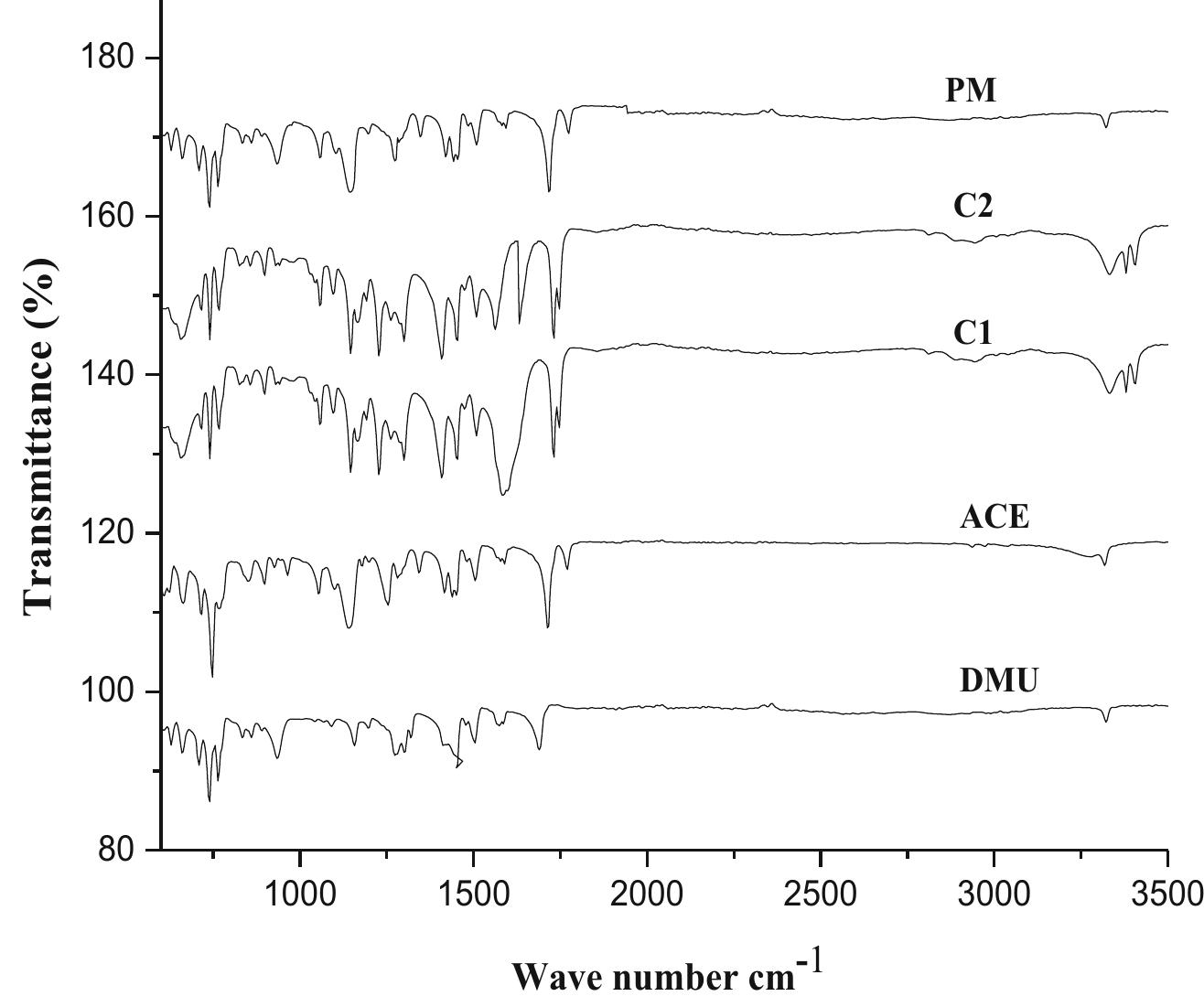 Comparison of atr-ftir spectra of dmu, ace, cl, c2, and pm