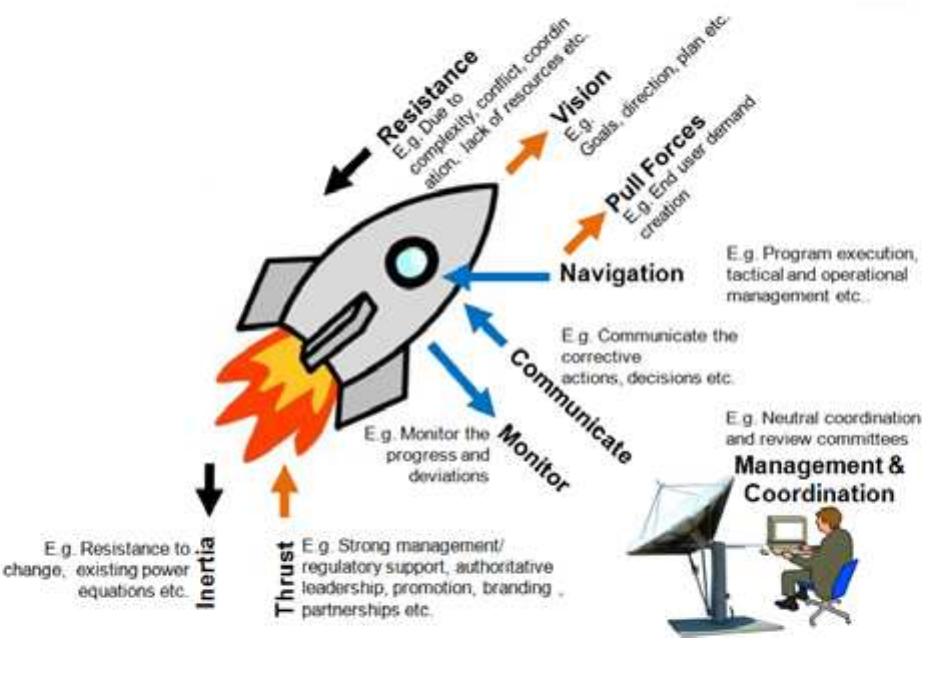 Looking at the diagram we can identify the forces that act