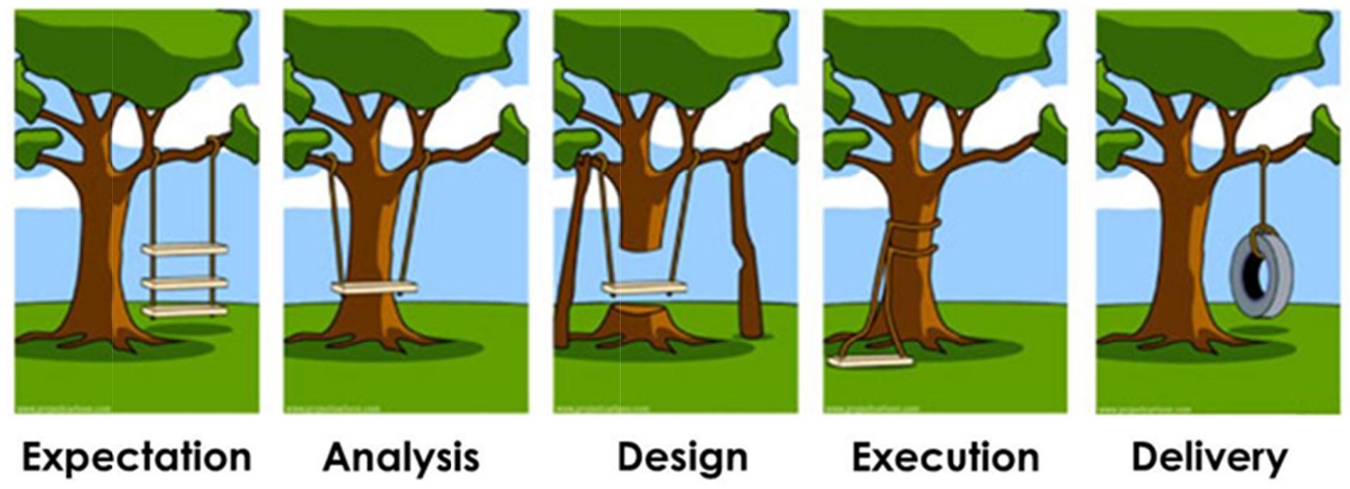 Typical development stages leading to failure in delivering