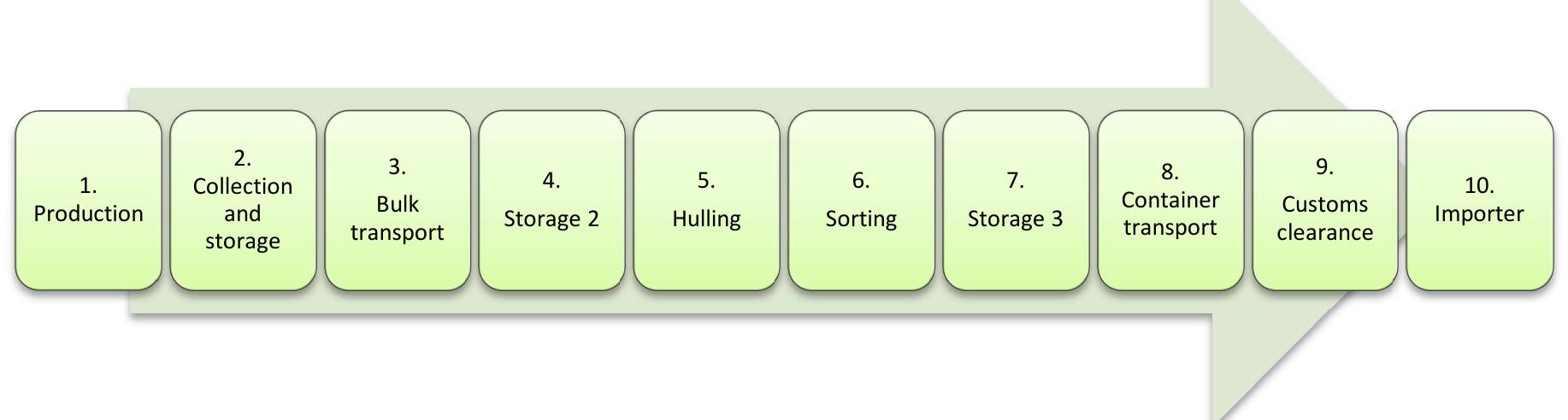 Figure 1 - from Risk management in Organic coffee supply