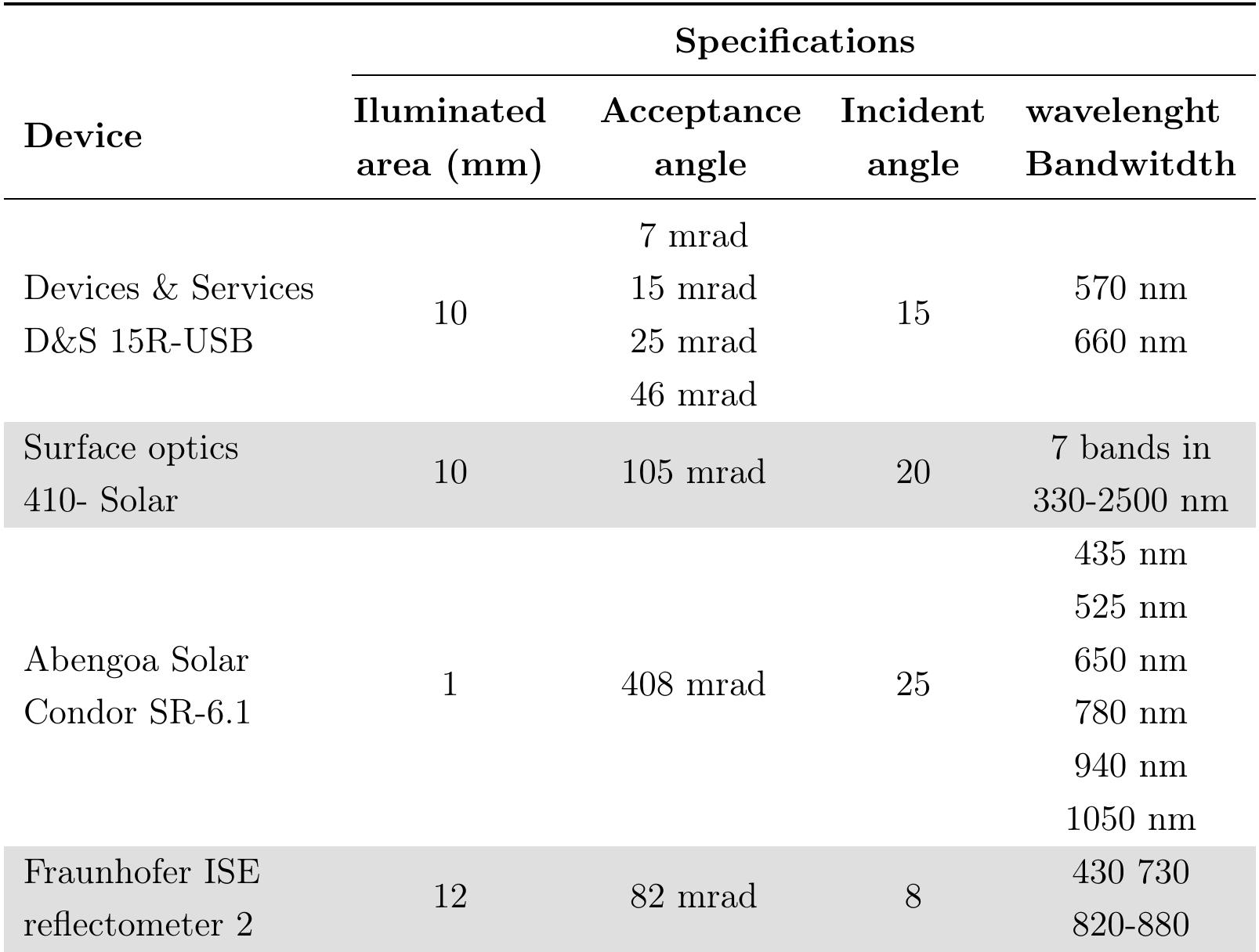 2: comparison of different portable reflectometer
