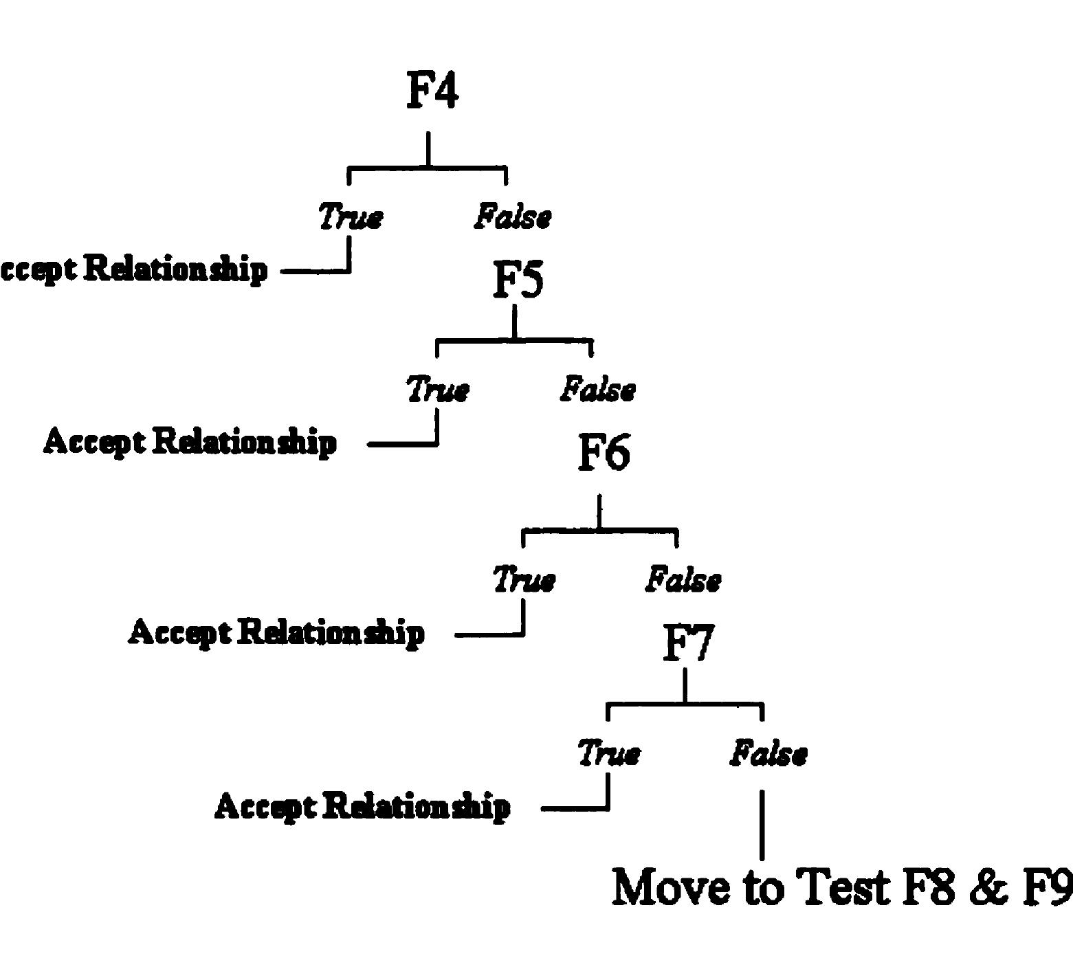 3: flow diagram for rejection tests figure 4.4: flow diagram