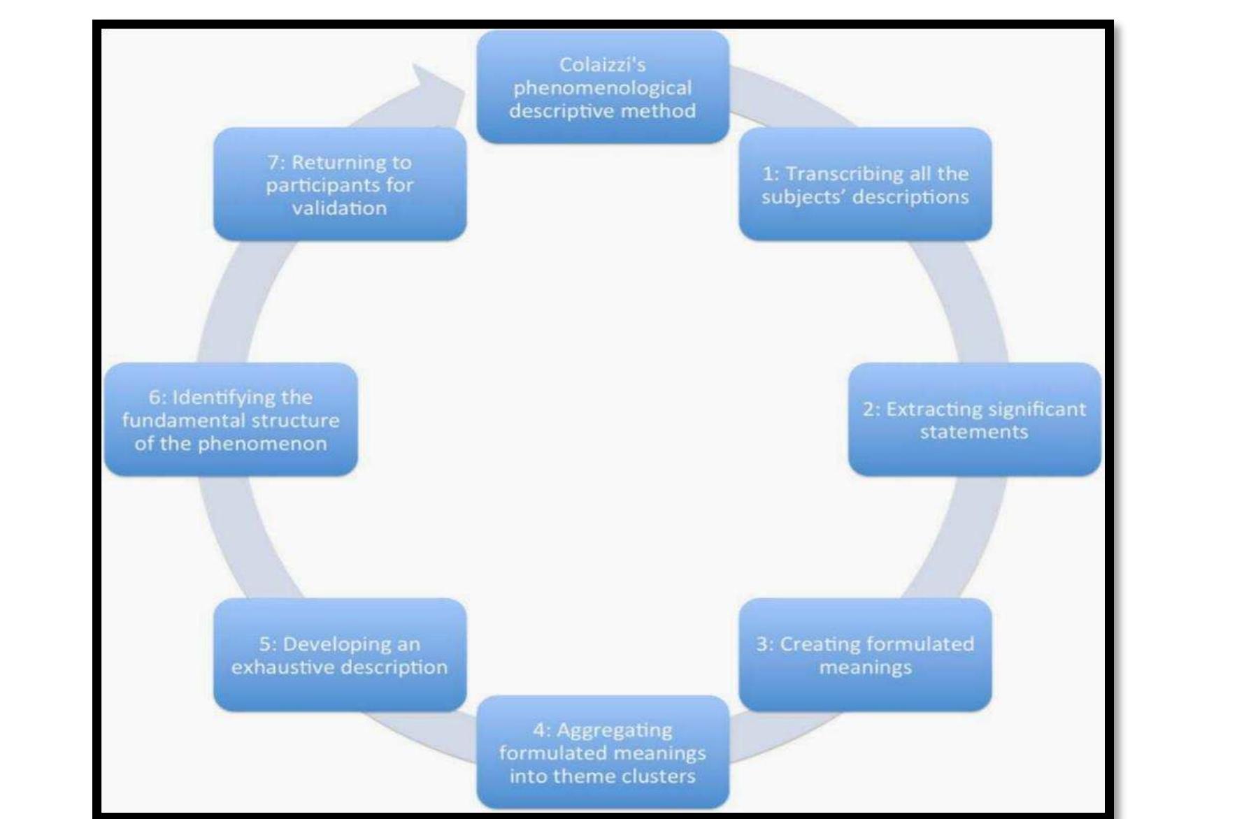 (PDF) Colaizzi's Methods in Descriptive Phenomenology: Basis of A ...