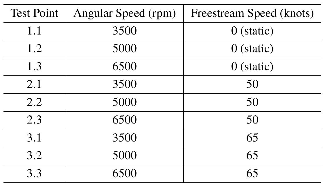 Test matrix for fan design varying rotor angular speed and
