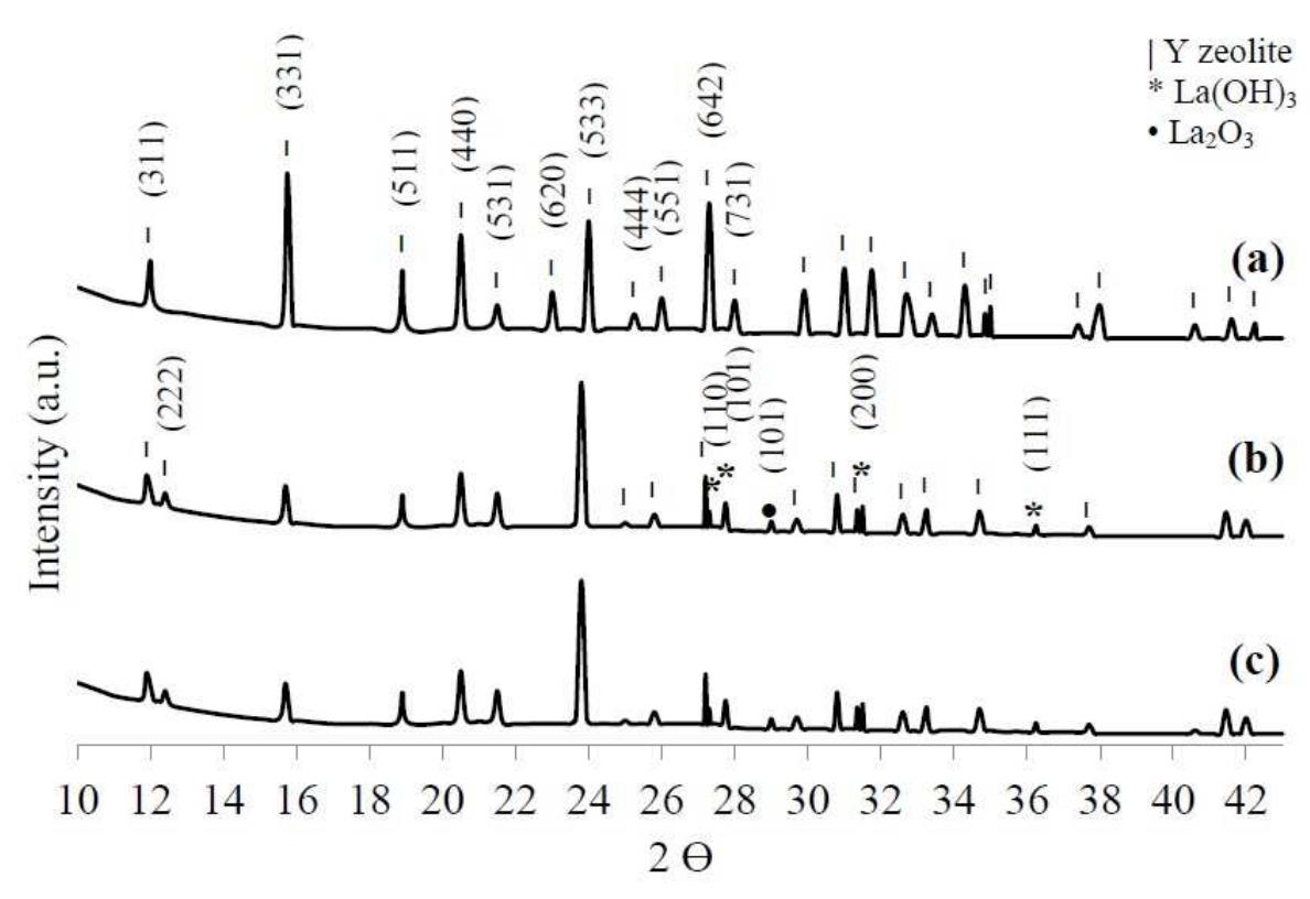 X-ray diffraction (xrd) patterns of (a) hy zeolite, (b) lay