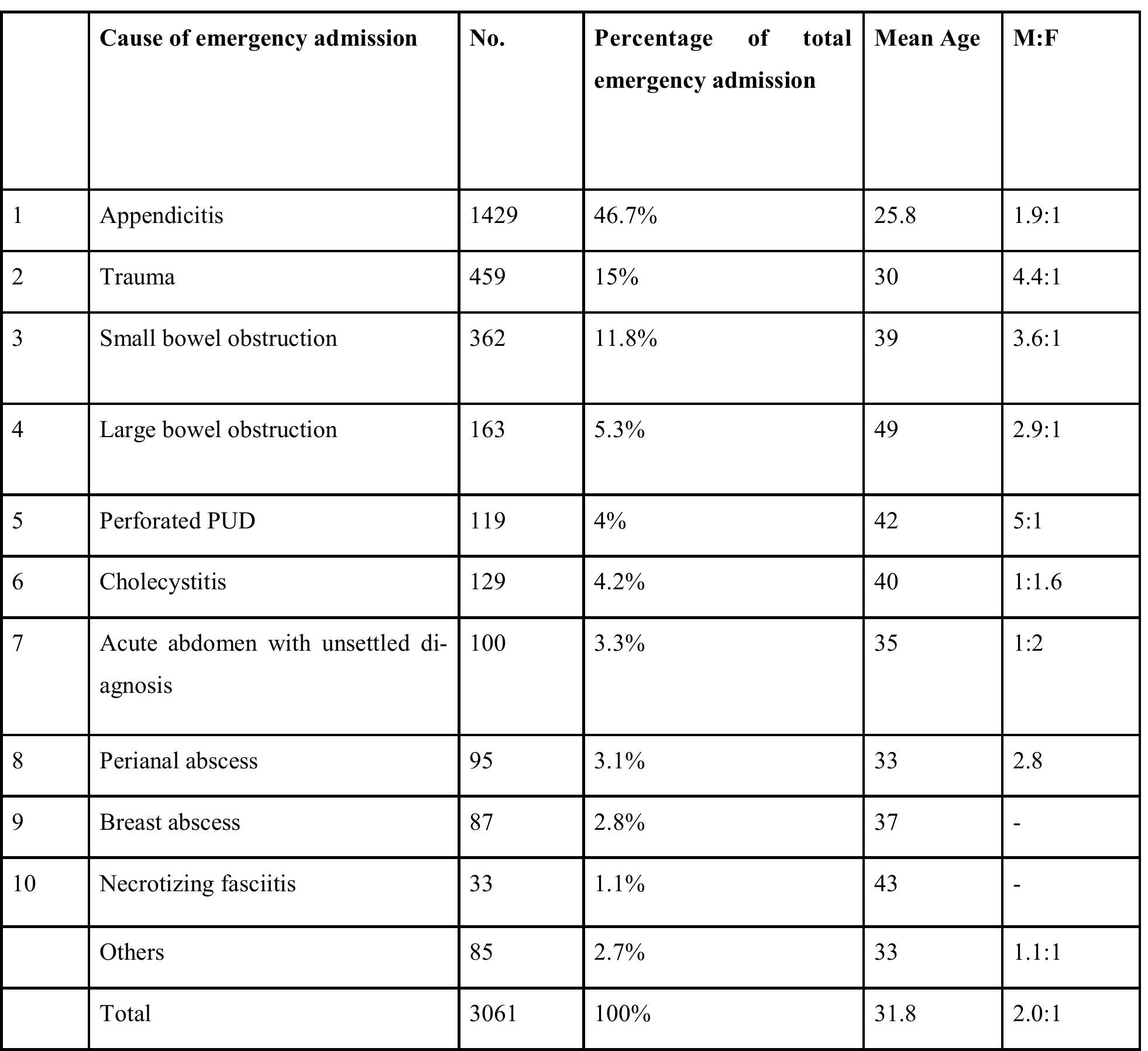 Pud = peptic ulcer disease table 2. general surgery unit