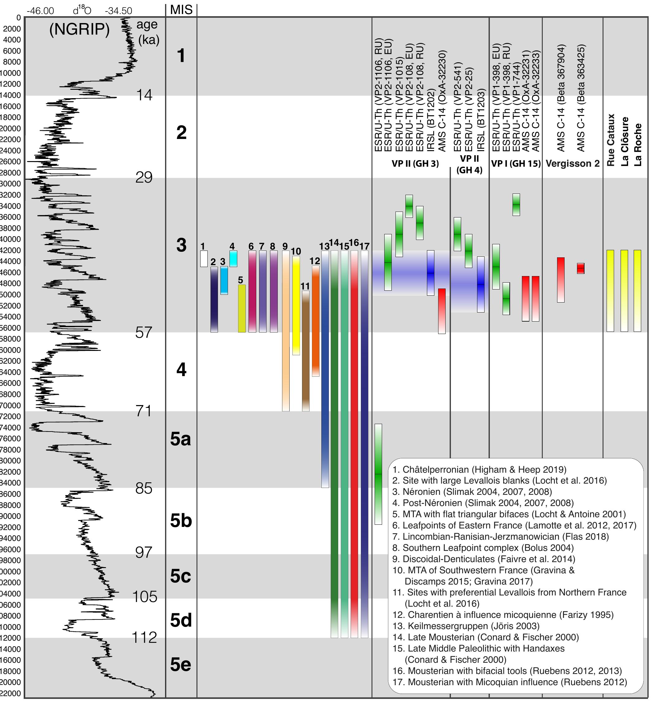Chronological setting of late middle paleolithic entities