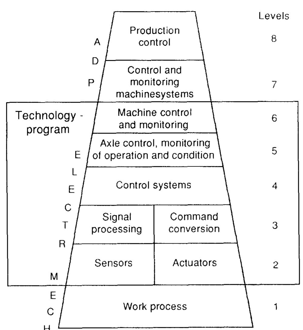 Scope of the mechatronics program within the hierarchy of