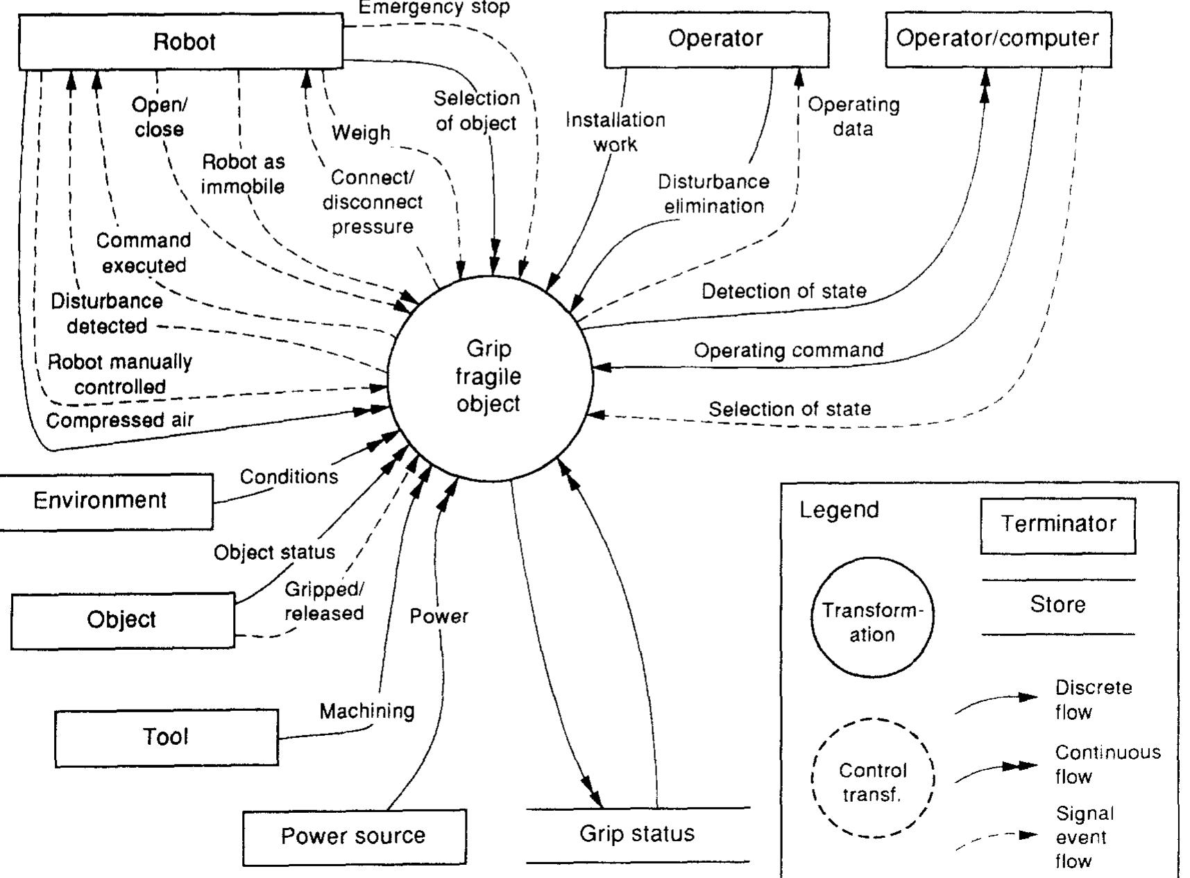 Context diagram of an intelligent gripper [10]. figure 7