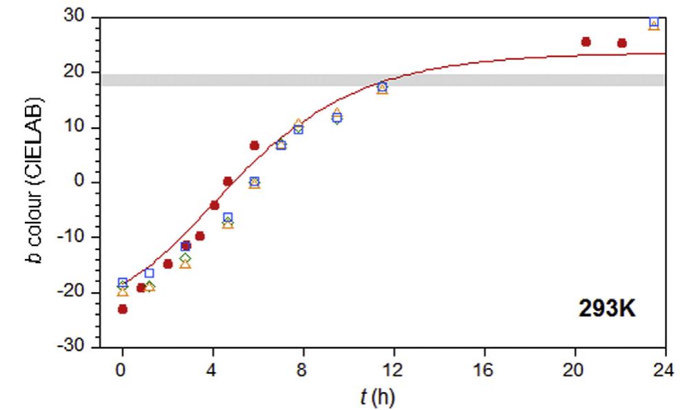 Figure 8 - from Development of a time–temperature indicator