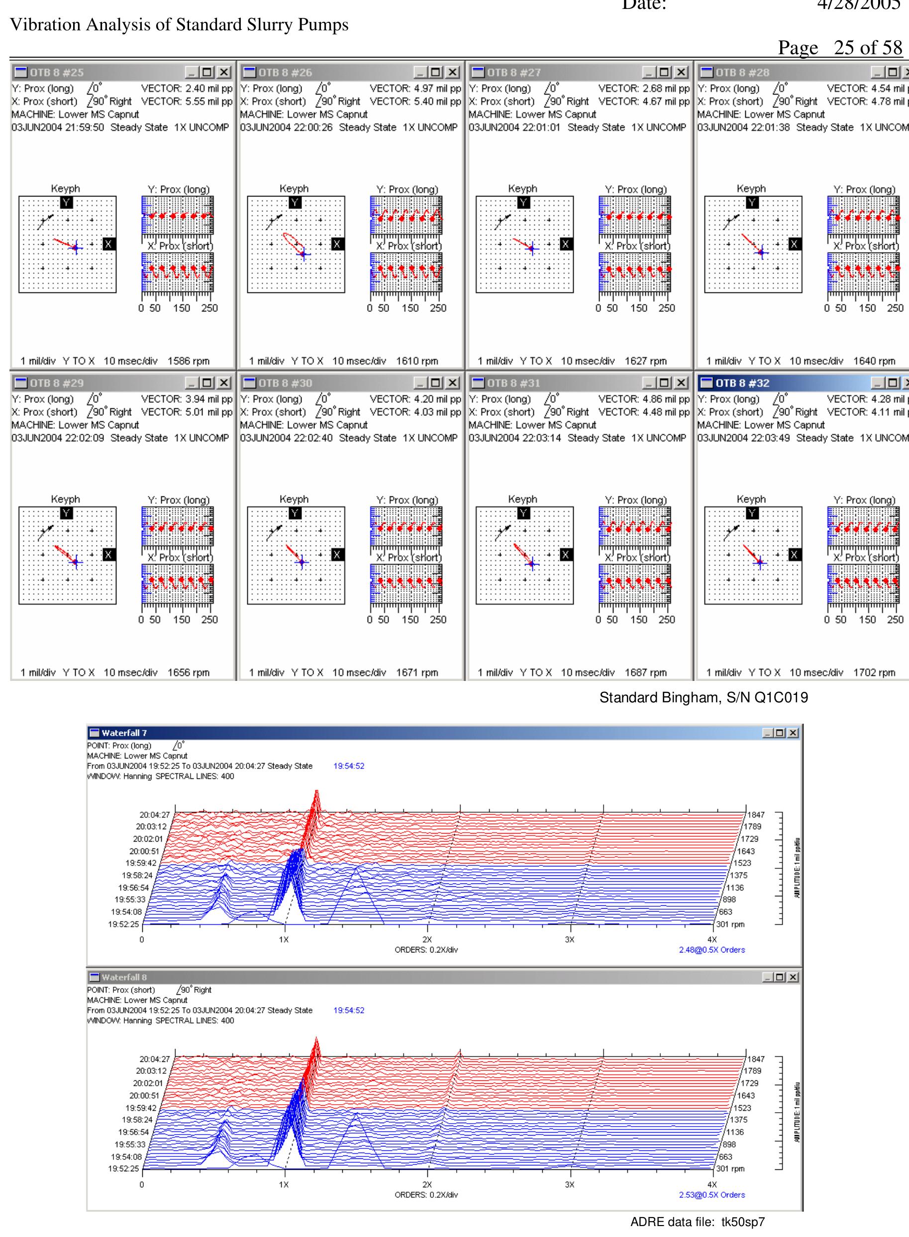 Figure 24 - Vibration Analysis of Standard Slurry Pumps,