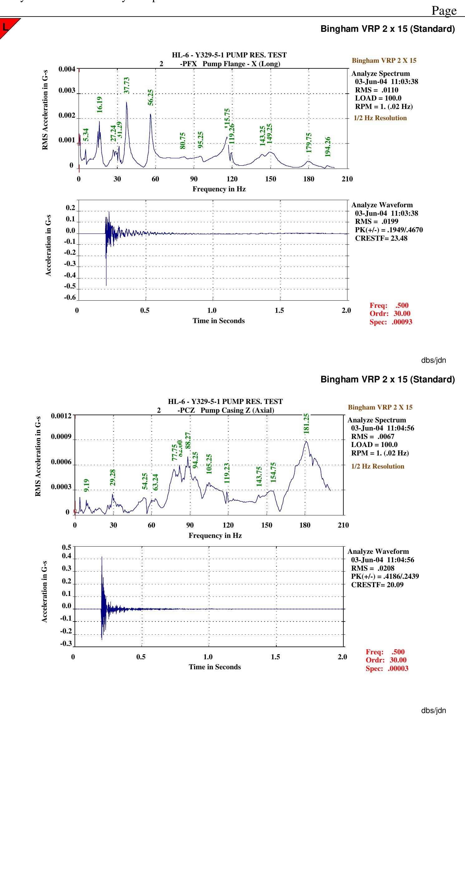 Figure 67 - Vibration Analysis of Standard Slurry Pumps,