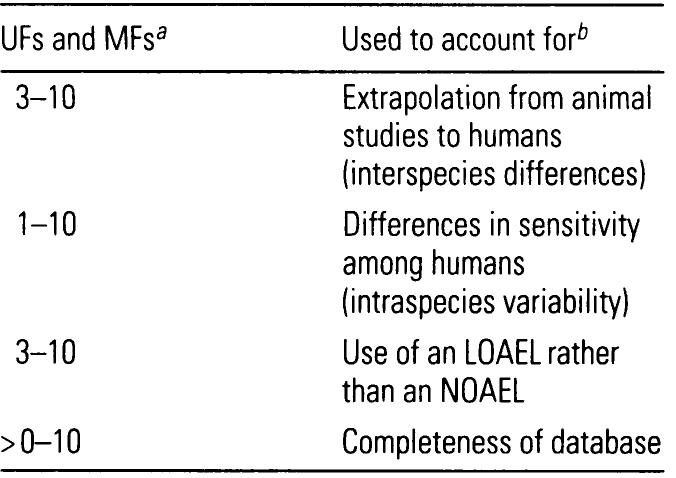 Factors used by the atsdr in derivation of mrls.