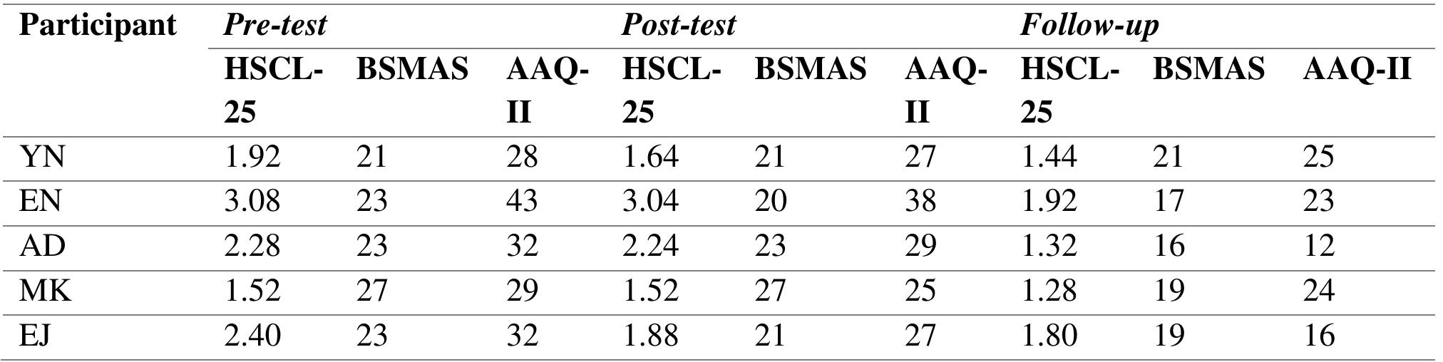 Hscl-25: hoskins symptom checklist-25, bsmas: bergen social