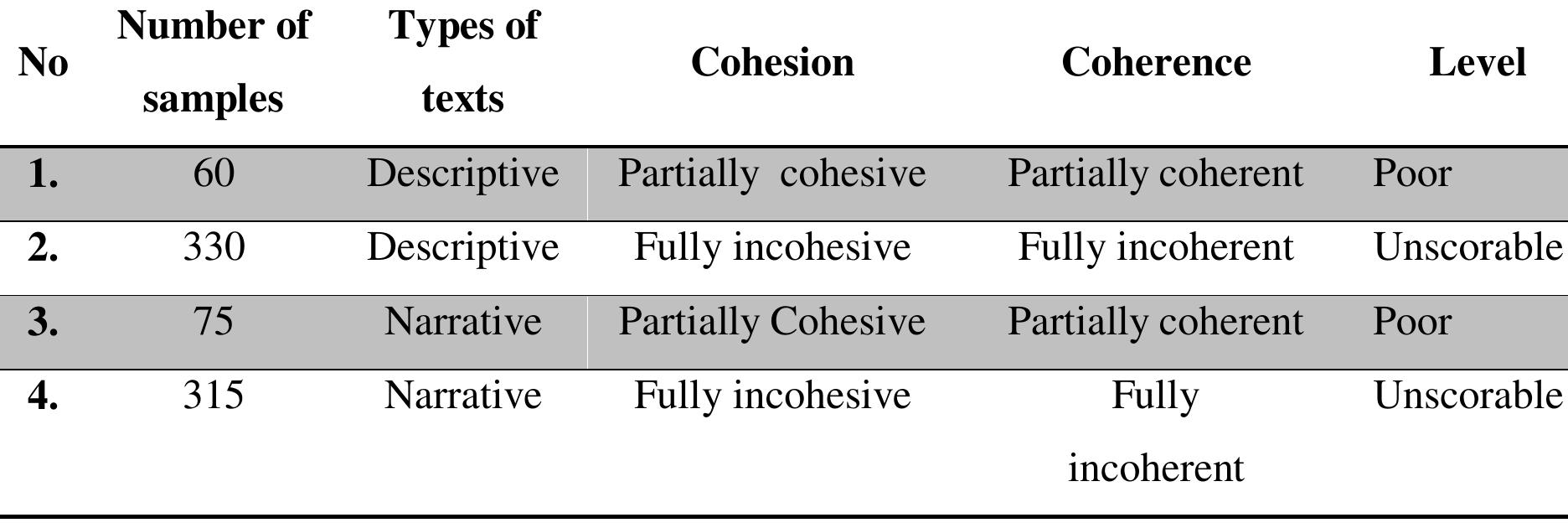 Level of cohesion and coherence of the students’ writing the