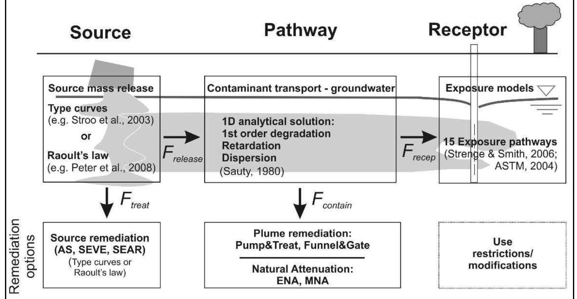 2: schematic illustration of the source-pathway-receptor