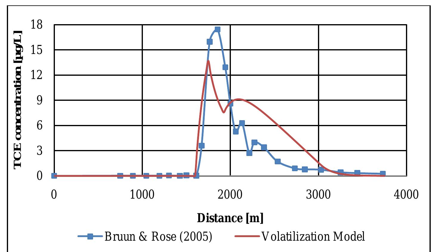4: the red line depicts the volatilization model output with