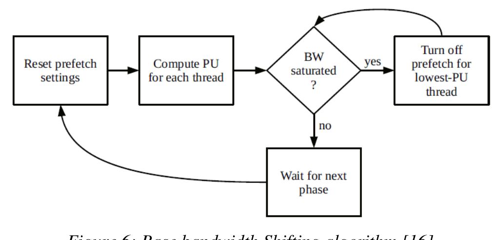 The base algorithm shown in figure 6 introduces a problem: