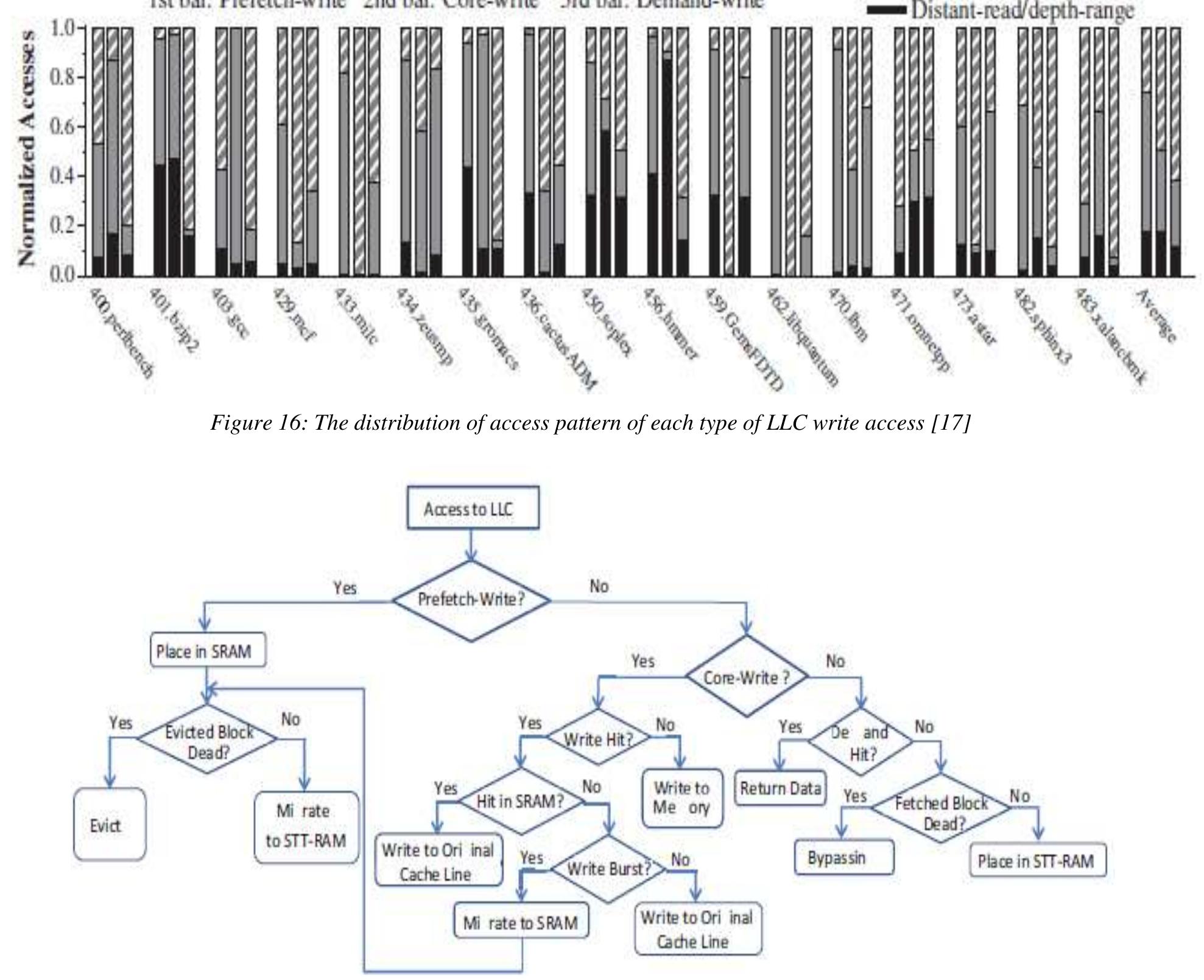 Flow chart of the adaptive block placement and migration