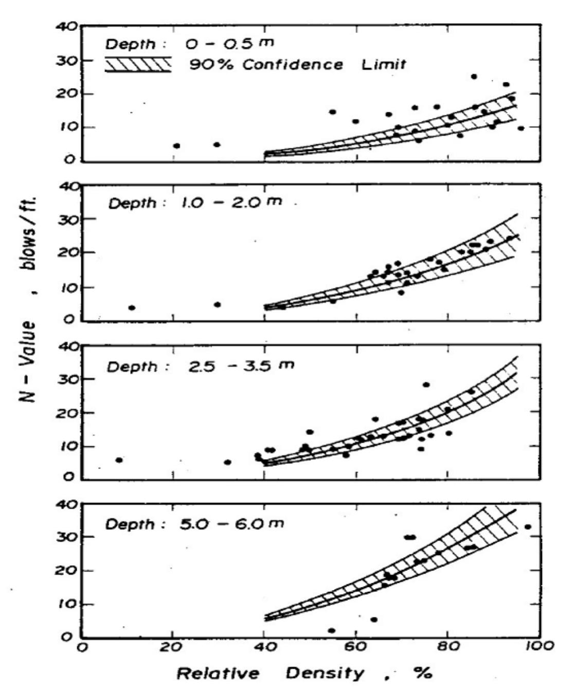 17 Relationships Between Relative Density And Spt N Value