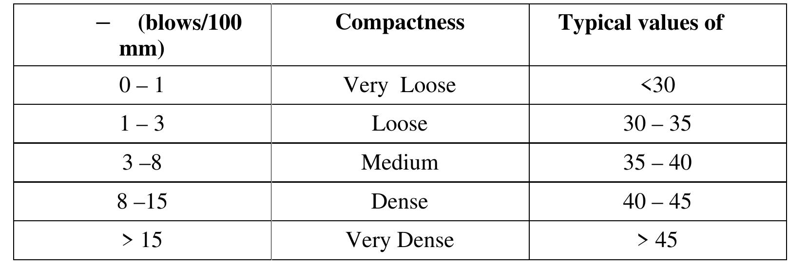 3: typical values of dcp resistance and density for sand