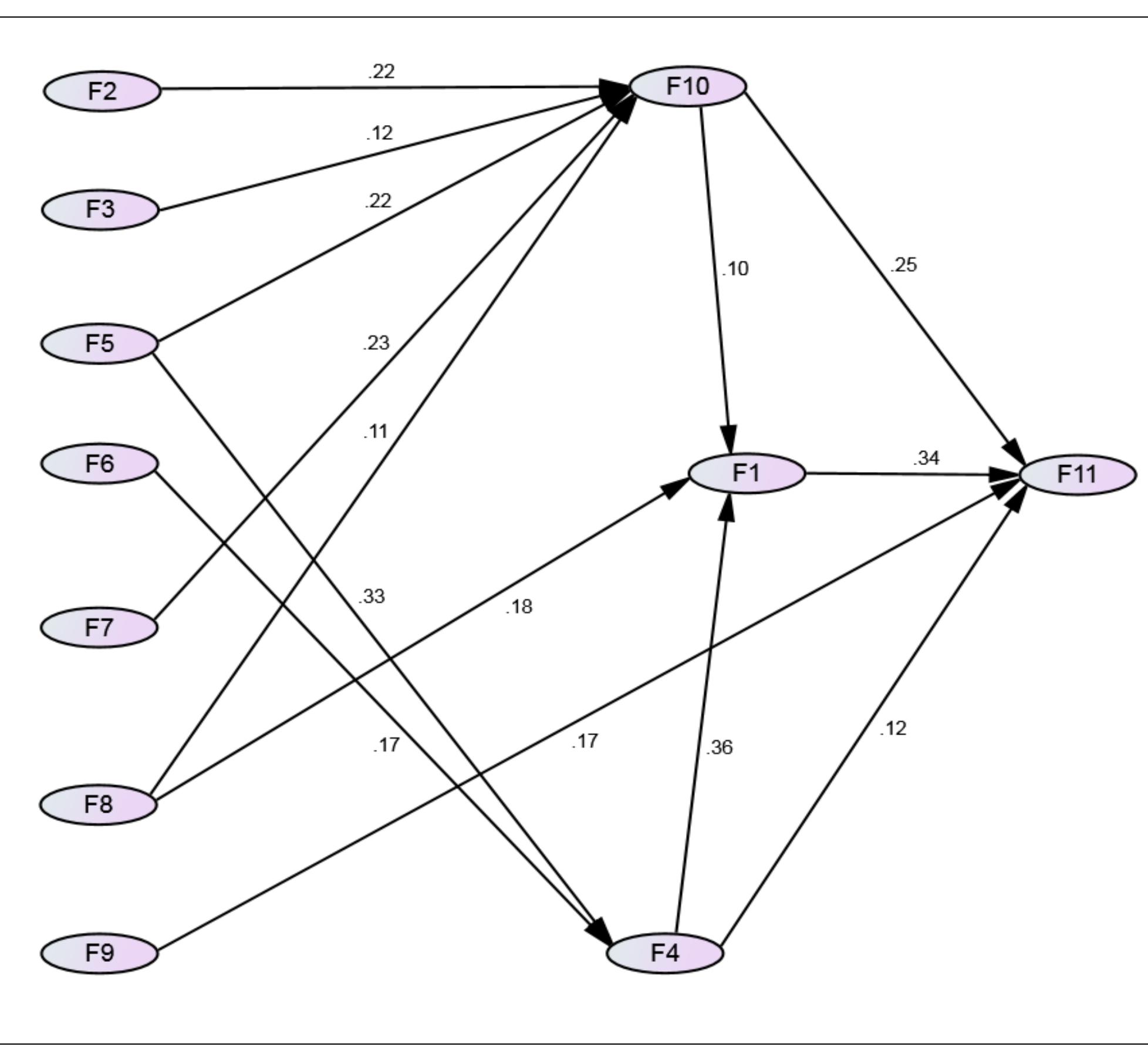 Illustrates The Revised Structural Model Structural Model 1269
