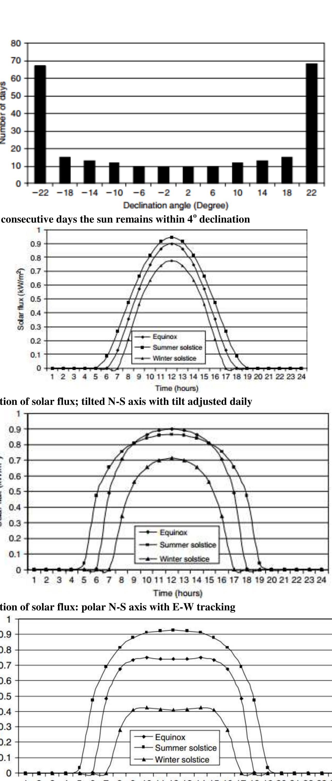Figure 39 - Designing of Dual Axis Timer Based Sun Tracker
