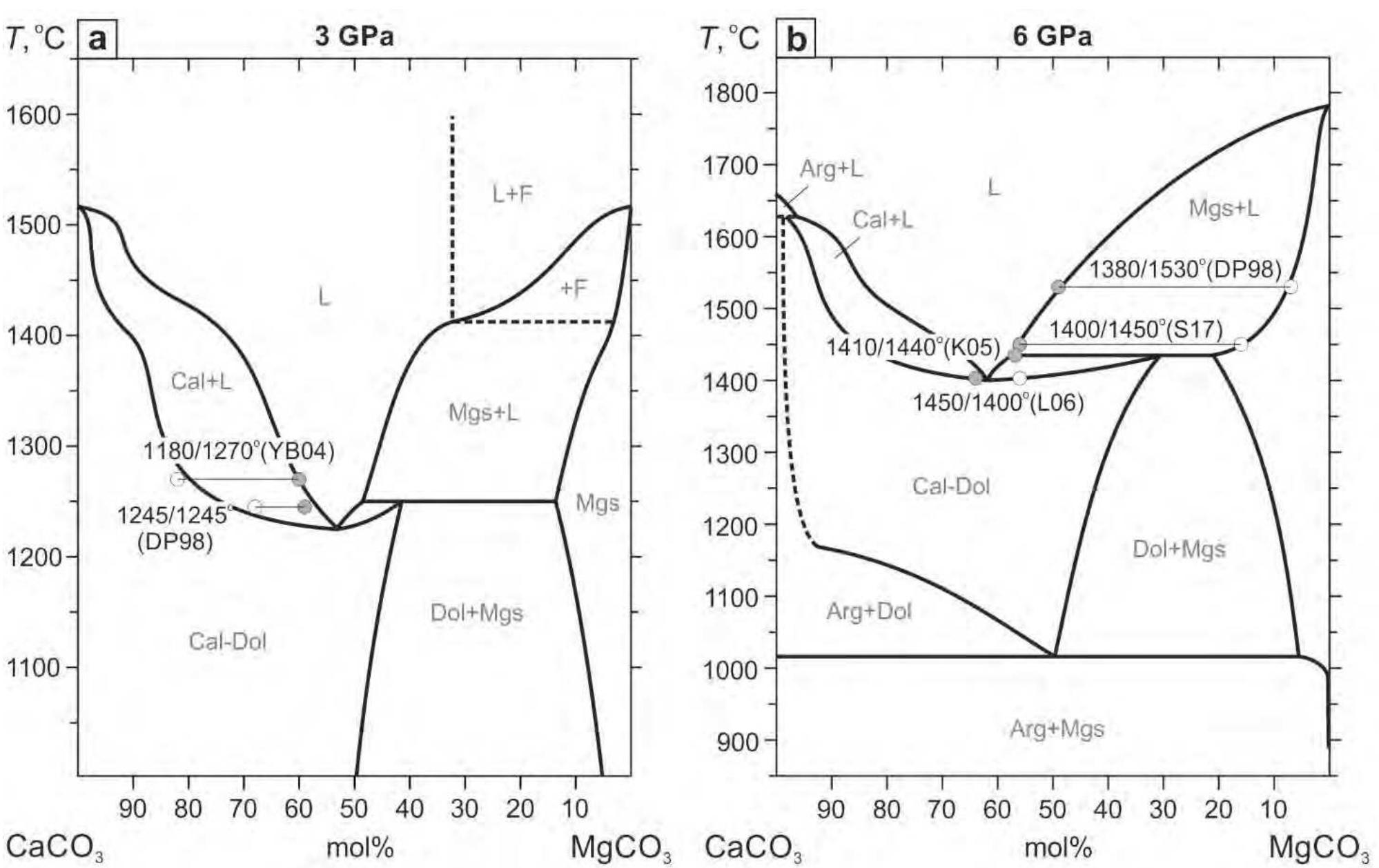 Figure 14 - Revision of the CaCO3–MgCO3 phase diagram at 3