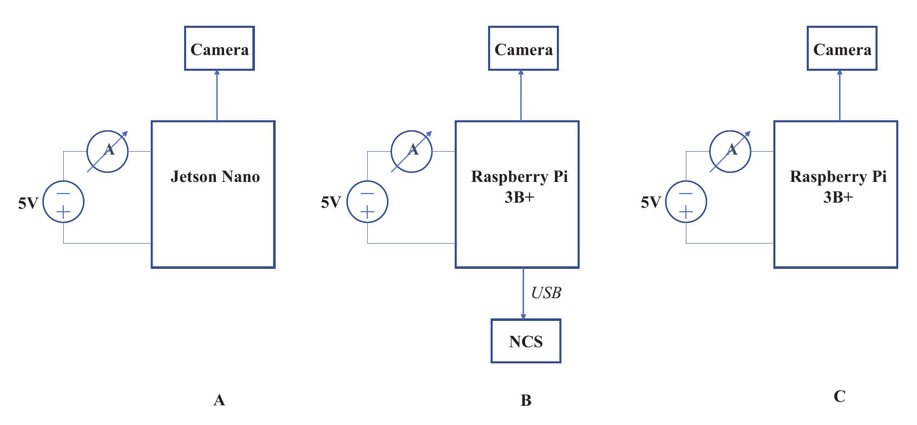 Detection system schematic (a) nvidia jetson nano (b) rpi