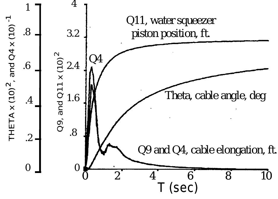 Cable angle, theta, cable elongation, q4 and q9, and water