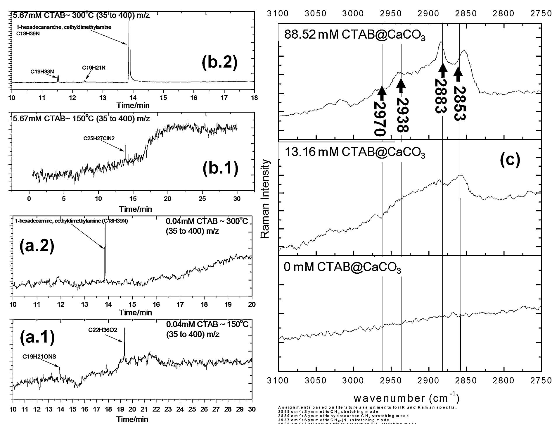 Region in the raman spectra of ctab adsorbed onto the nccp