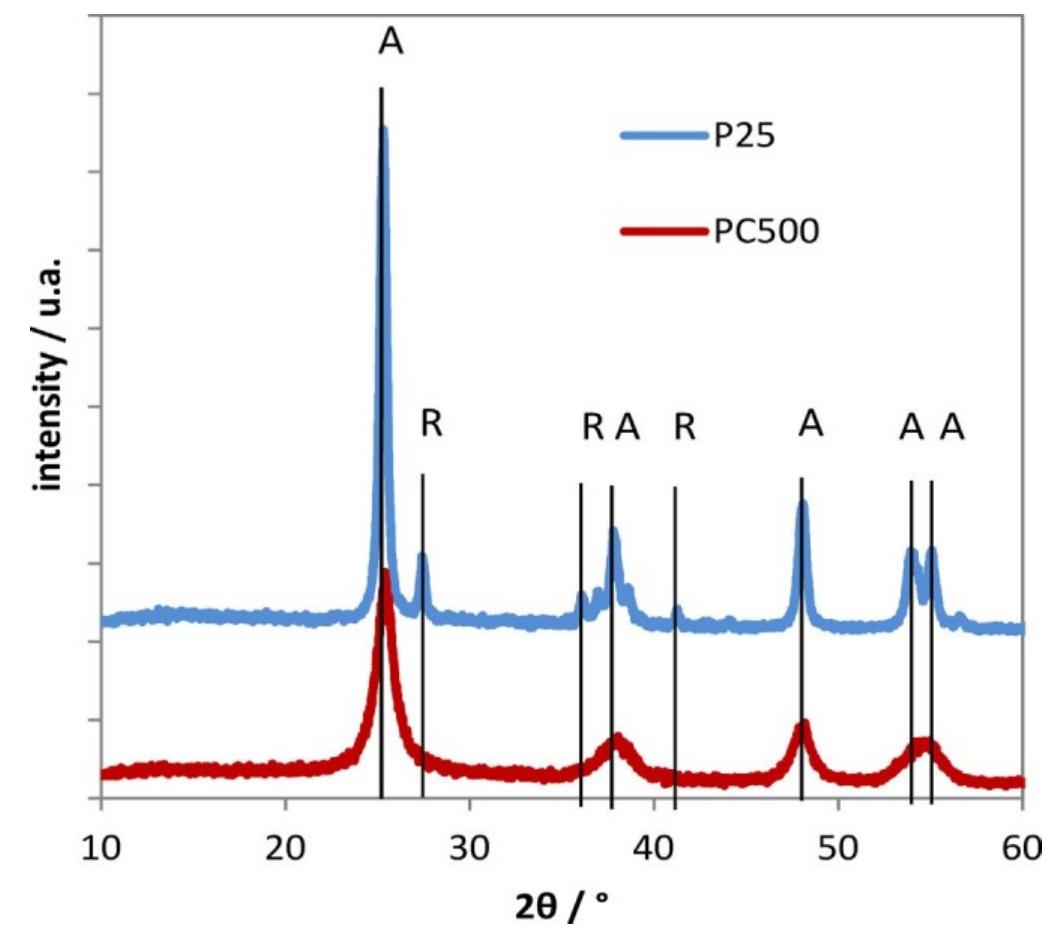 Xrd patterns for commercial titanium dioxide, p25 and pc500.