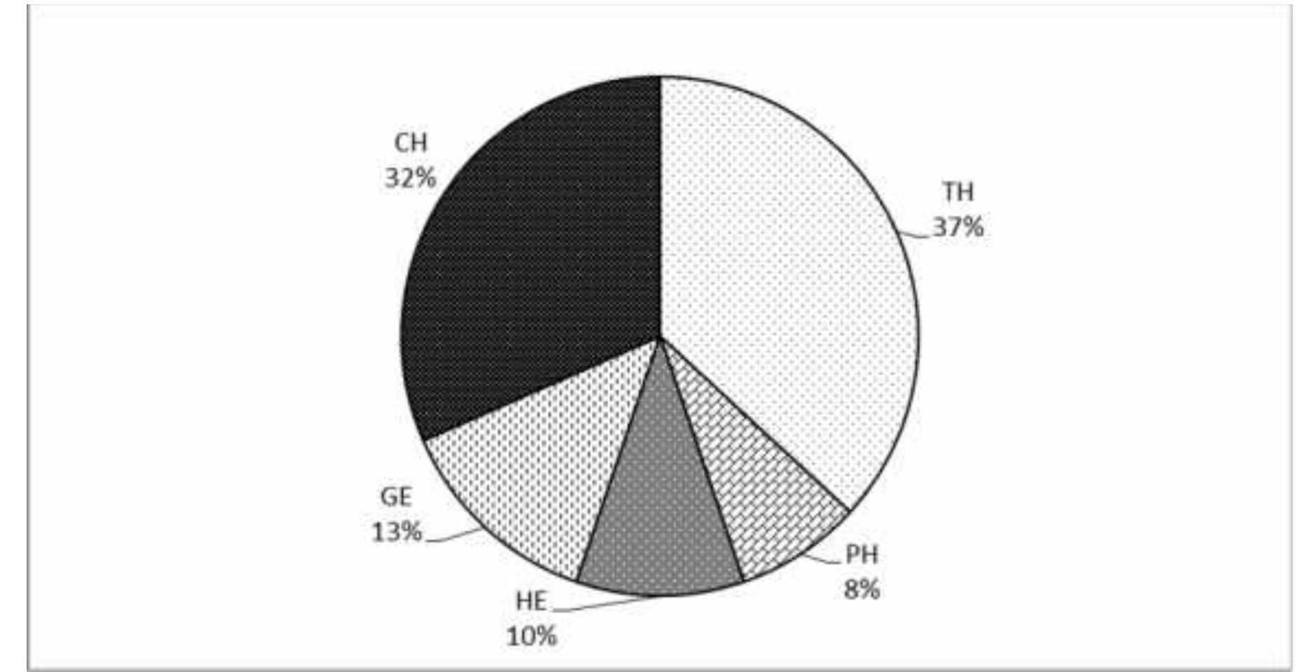 Life form spectrum of the recorded species in tabuk region,