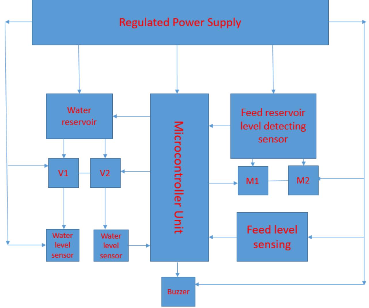 (PDF) Design and Implementation of an Automated Feeding System for ...