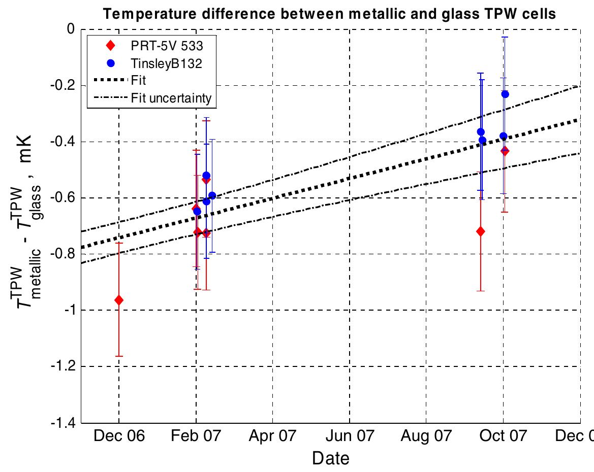 Temperature evolution of the metallic cell phase transition.