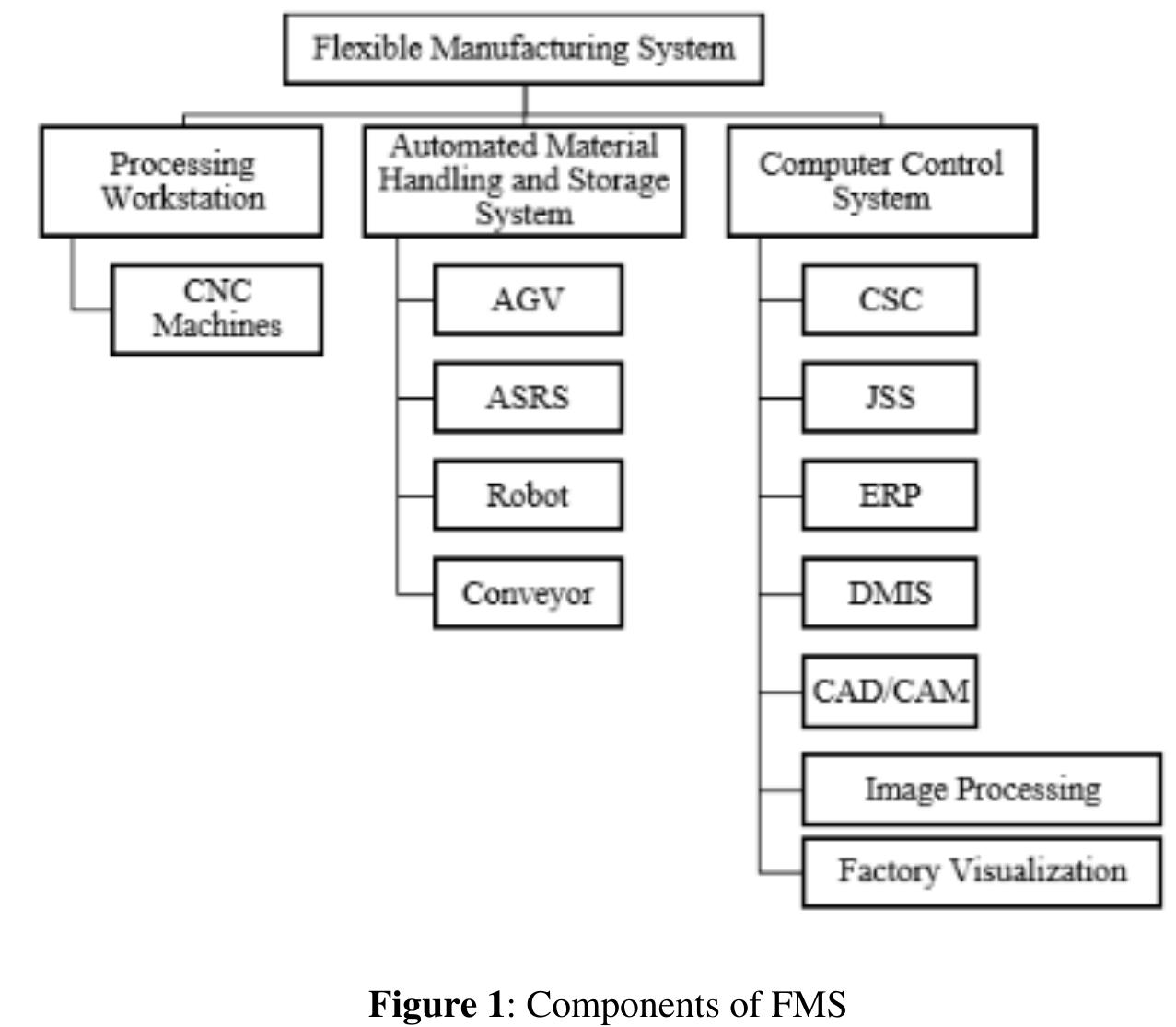 Figure 1 Design Of Automated Guided Vehicle System Agv
